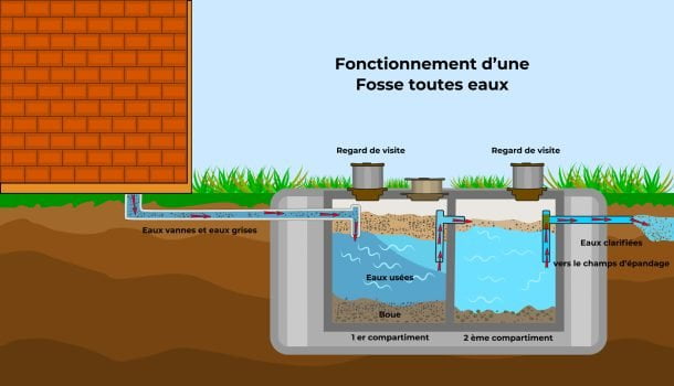 La fosse toutes eaux : tout savoir sur son fonctionnement, prix et ...